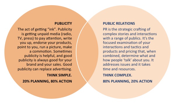 What’s the difference between public relations and publicity? Think planes and roads - RGC Media ...